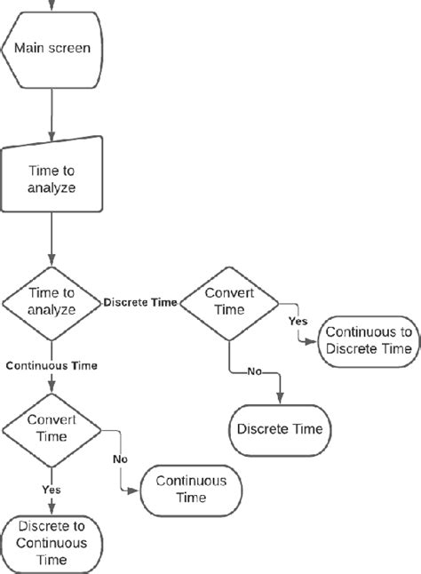 Figure 3 From Design Of A Teaching Control Tool In Matlab For Continuous And Discrete Time