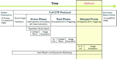 Full Ctp Protocol The Protocol Includes Patient Preparation And Download Scientific Diagram