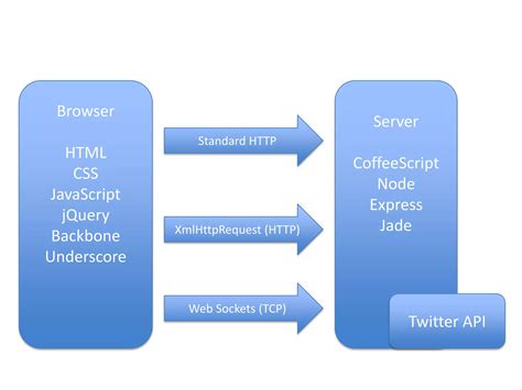 Adam Roderick Application Architecture Featuring Node And Backbone PPT