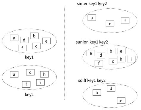 【redis】set常用命令and集合间操作and内部编码and使用场景redis获取set的命令 Csdn博客