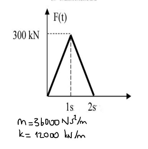Determine The Behavior Of System Displacement