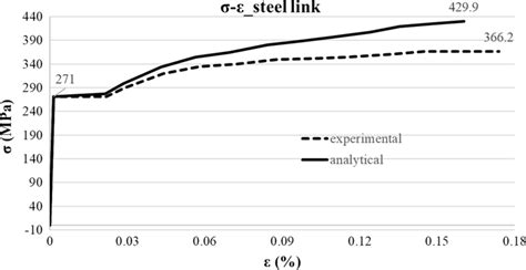 Comparison Of Experimental And Analytical Stressstrain Diagram Of
