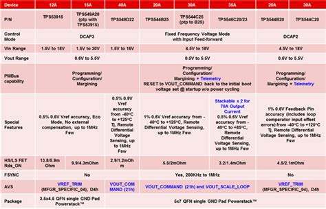 Is PMBus Still Useful Without Telemetry Power Management Technical Articles TI E E