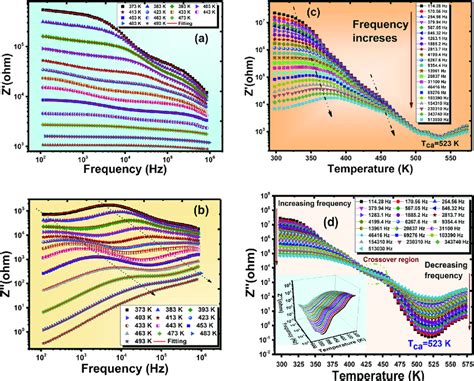 the frequency dependence fitted a real z 0 b imaginary z 00