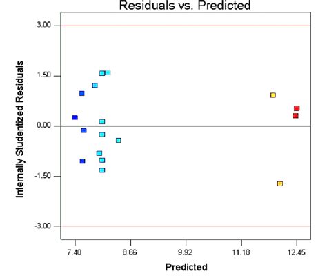 Residuals Vs Predicted Download Scientific Diagram