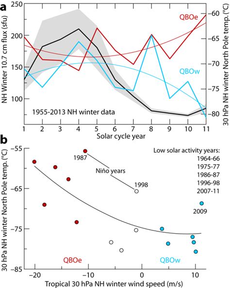 Leffetto sole clima Effetti inspiegabili ignorati dellattività