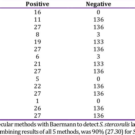 Comparison Of Baermann Method With Agar Plate Culture Direct Smear Of