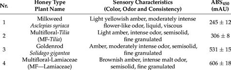 Identification Color And Sensory Characteristics Of Analyzed Honey