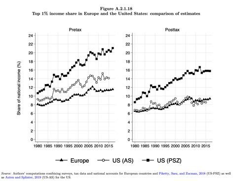 The Top 1 Share Of National Income Is Not Higher In The Us Than Europe