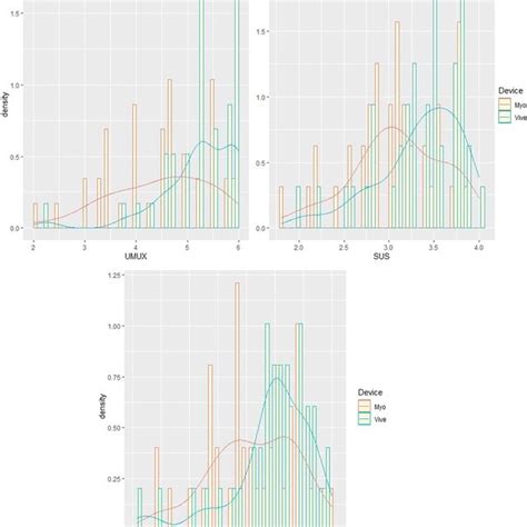 Density Plots For The Umux Sus And Pq Scores Download Scientific Diagram Density Plots For The Umux Sus And Pq Scores Download Scientific Diagram