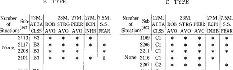 Cross·situational And Longitudinal Consistency Of Aboidant Behavior Download Table