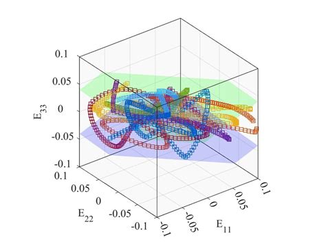 Illustration Of Random Deformation Paths We Demonstrate Ten Random