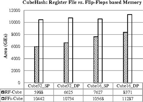 Figure 1 From The Technology Dependence Of Lightweight Hash