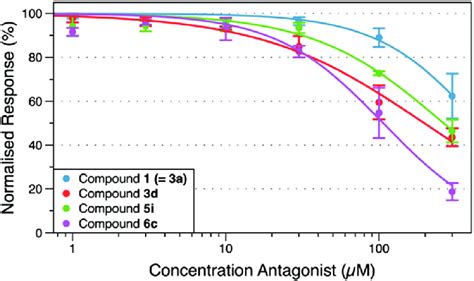 Concentration Response Curves For Compounds 3 3d 5i And 6c At Gluk2