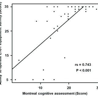 Comparison Of Montreal Cognitive Assessment MoCA Score Or Download Scientific