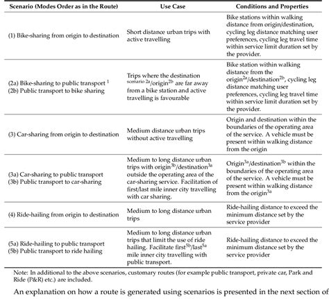 Figure 1 From Heuristic Based Journey Planner For Mobility As A Service Maas Semantic Scholar