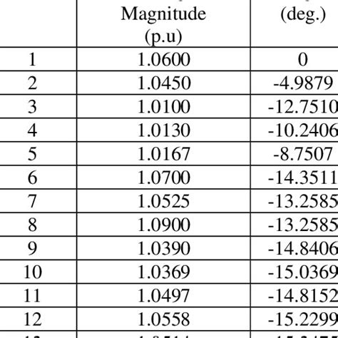bus voltages without statcom under normal loading condition download