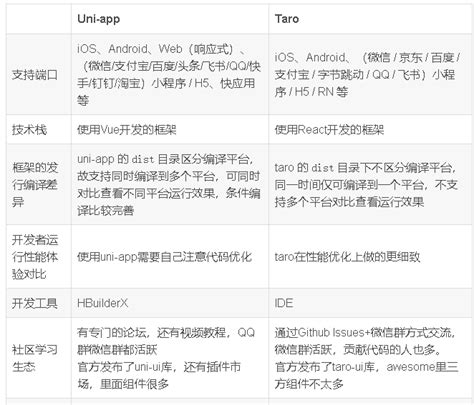 前端跨平台框架对比分析,看这篇就够了跨平台开发框架 Csdn博客 前端跨平台框架对比分析,看这篇就够了跨平台开发框架 Csdn博客