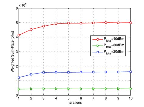 Weighted Sum Rate For The Joint Resource Allocation Algorithm Versus