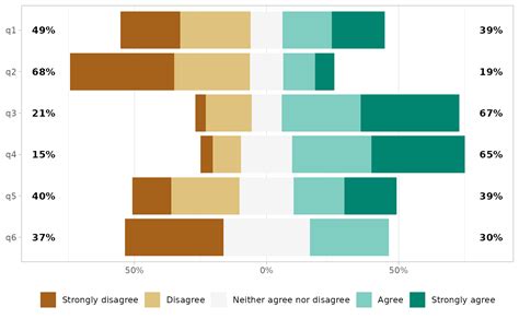 Plot Likert Type Items With `gglikert ` Ggstats
