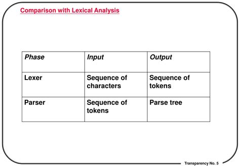 Ppt Lecture 3 Introduction To Parsing And Top Down Parsing Powerpoint