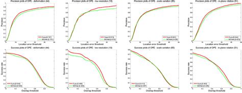 Precision And Success Plots Of The Mdnet And The Improved Mdnet Based Download Scientific