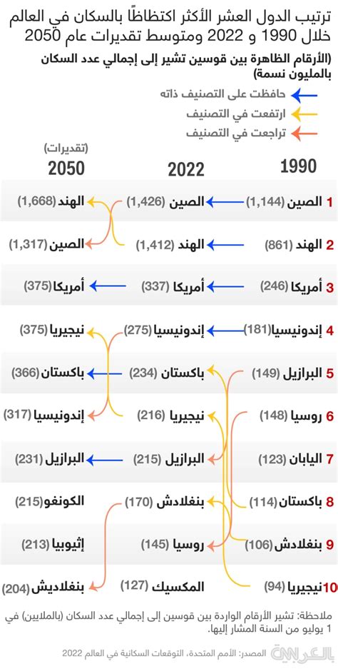 بحلول عام 2050 هذه الدول ستهيمن عالميا بحجم الكثافة السكانية Cnn Arabic