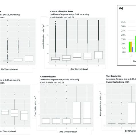 Relationships Between The Bird Diversity Indicator And Ecosystem Download Scientific Diagram