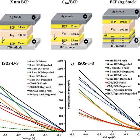 Device Architecture Of A Standard And B Inverted Structure Of The Download Scientific