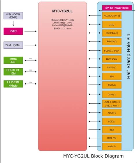 Renesas Rz G2ul Arm Cortex A55 Cortex M33 Industrial System On Module