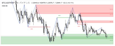 市場構造の分析に役立つtradingviewインジケーター8選！