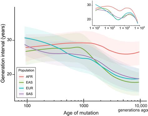 Human Generation Times Across The Past 250000 Years Science Advances