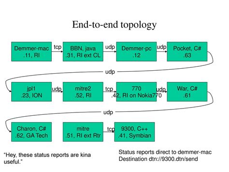 DTN Interoperation Tests Ppt Download