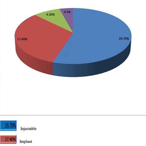 Current Utilization Of The Modern Contraceptive Methods Among Download Scientific Diagram