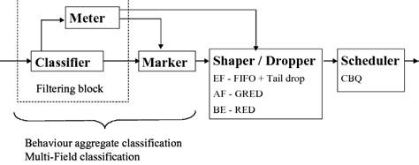 Diffserv Node Architecture Download Scientific Diagram