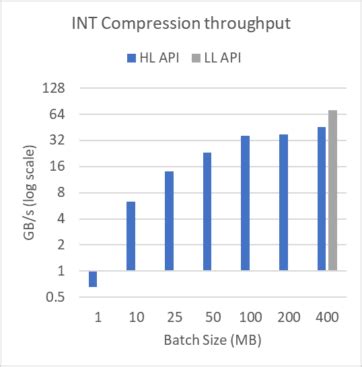 Accelerating Lossless GPU Compression With New Flexible Interfaces In NVIDIA NvCOMP NVIDIA