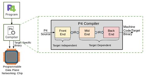 p4 compiler architecture from [13] download scientific diagram