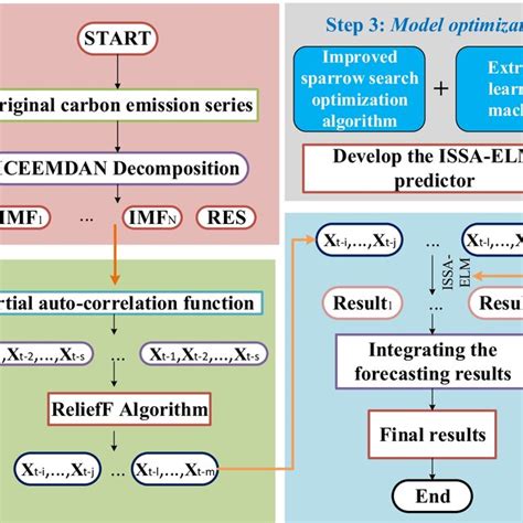 Construction Flow Chart Of The Proposed Mode Download Scientific Diagram