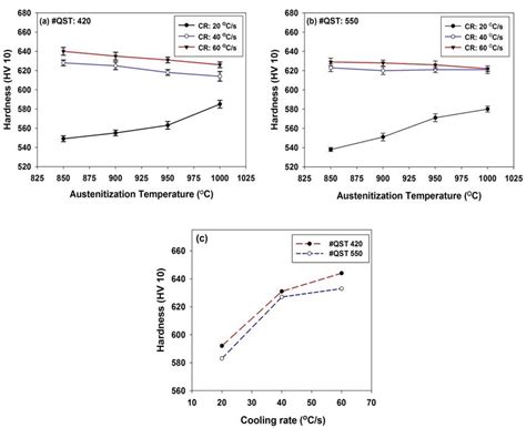 Hardness Versus Austenitization Temperature And Cooling Rate For A The Download Scientific