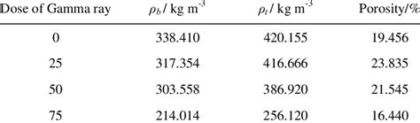 Bulk Density True Density And Porosity Of Irradiated Seeds In