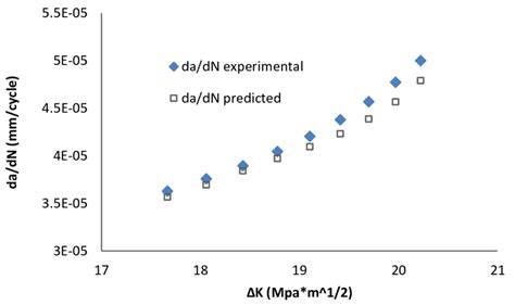 da dn Δk curve gamma model download scientific diagram