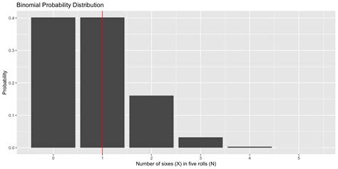 Binomial Distributions
