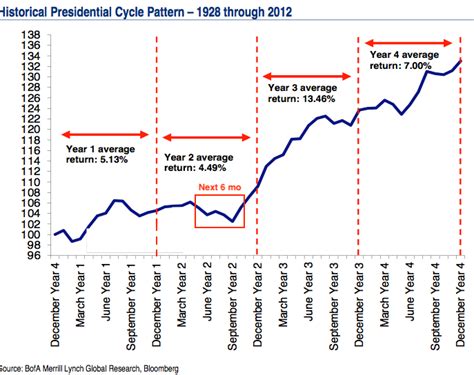 Trading The Worst 6 Months And The Presidential Cycle