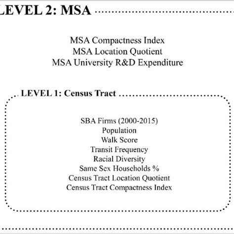 Conceptual Framework Showing The Nesting Structure Of Variables Download Scientific Diagram