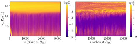 Spatio temporal diagrams for Σ and β for R FID Download Scientific Diagram