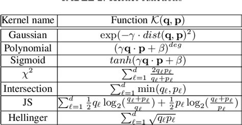 Table 2 From Efficient Algorithms For Kernel Aggregation Queries Semantic Scholar