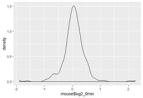 Data Visualization How To Scale The Density Plot For My Histogram