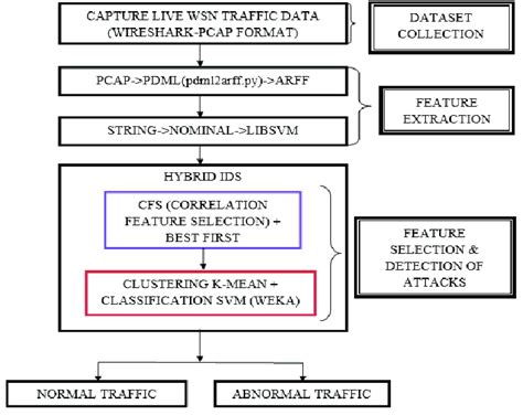 Systematic Workflow Of Proposed System Download Scientific Diagram