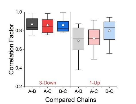 Correlation Between The Residues Ccm On Chain A And Chain B For The Download Scientific