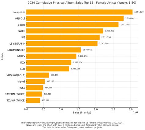 Circle Charts 2024 Year End Data Shows K Pop Album Sales Declined For